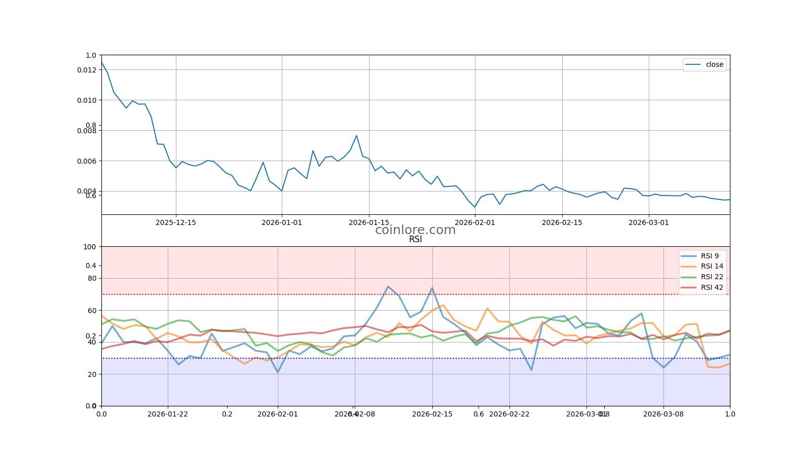 RiceSwap RSI indicator