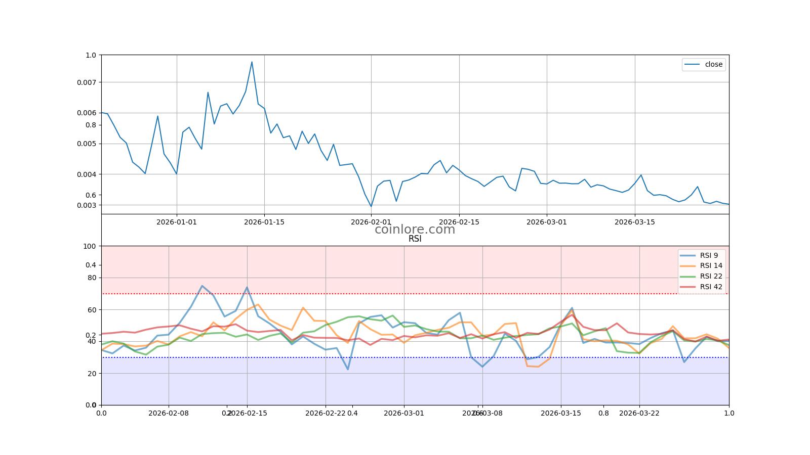 RiceSwap RSI indicator