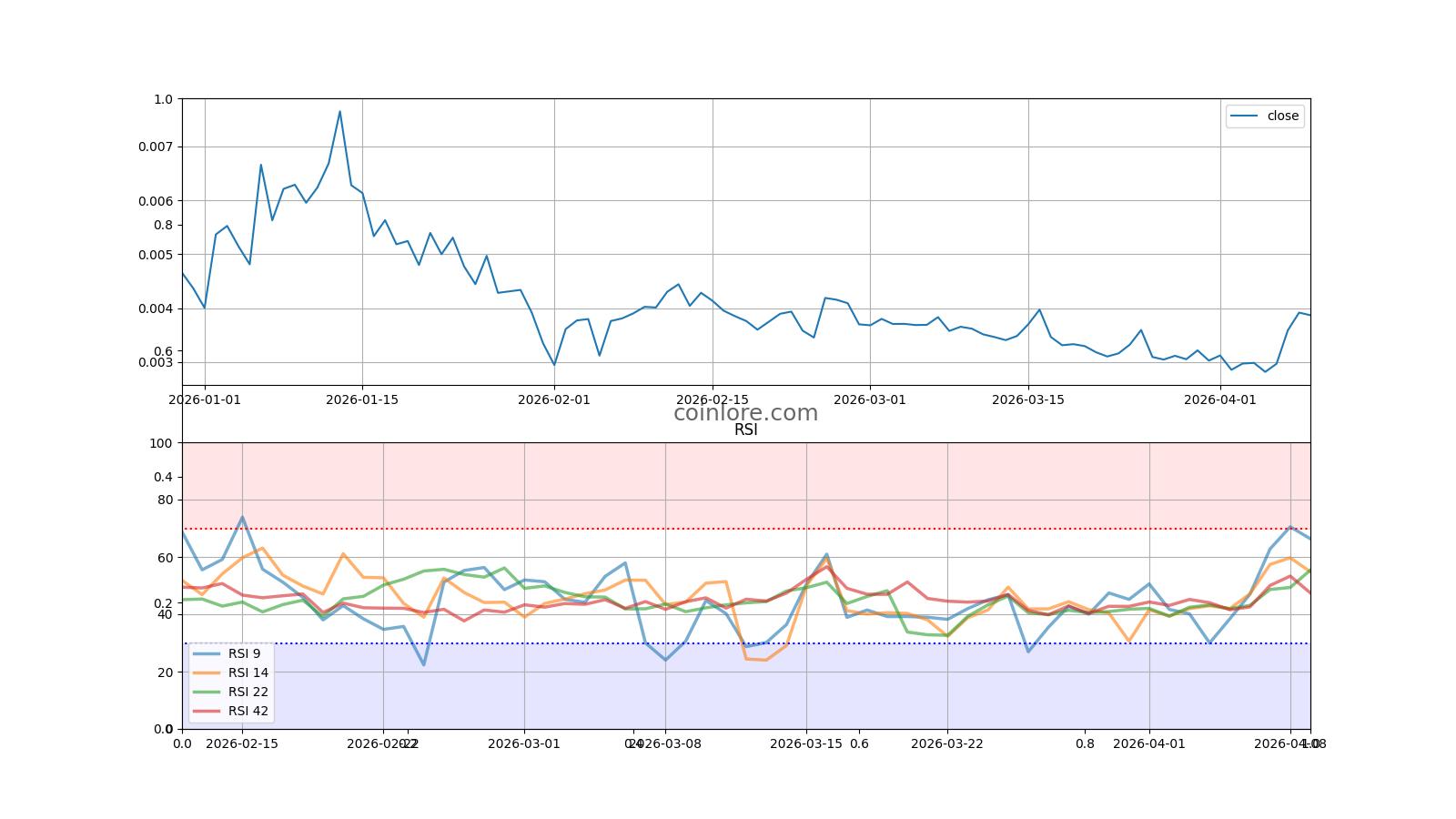 RiceSwap RSI indicator