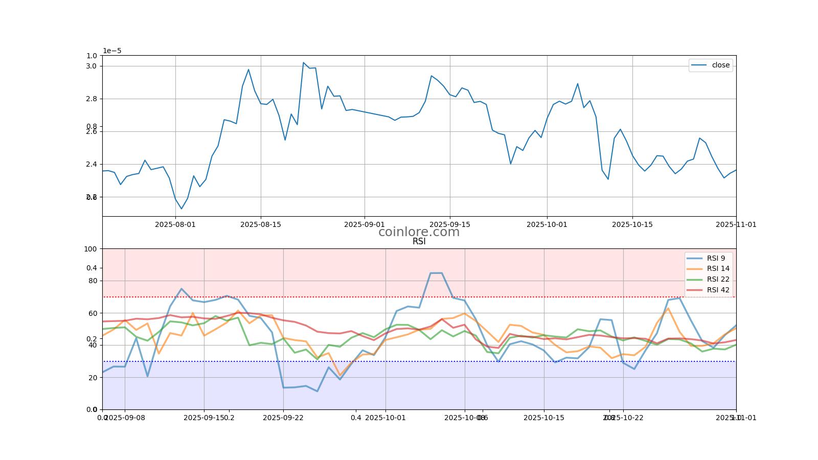 Richard RSI indicator