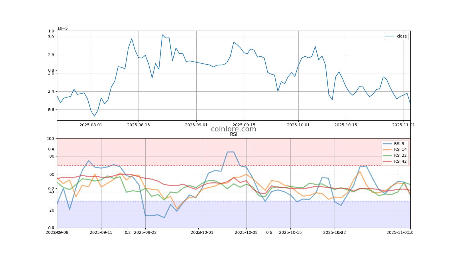Richard RSI indicator