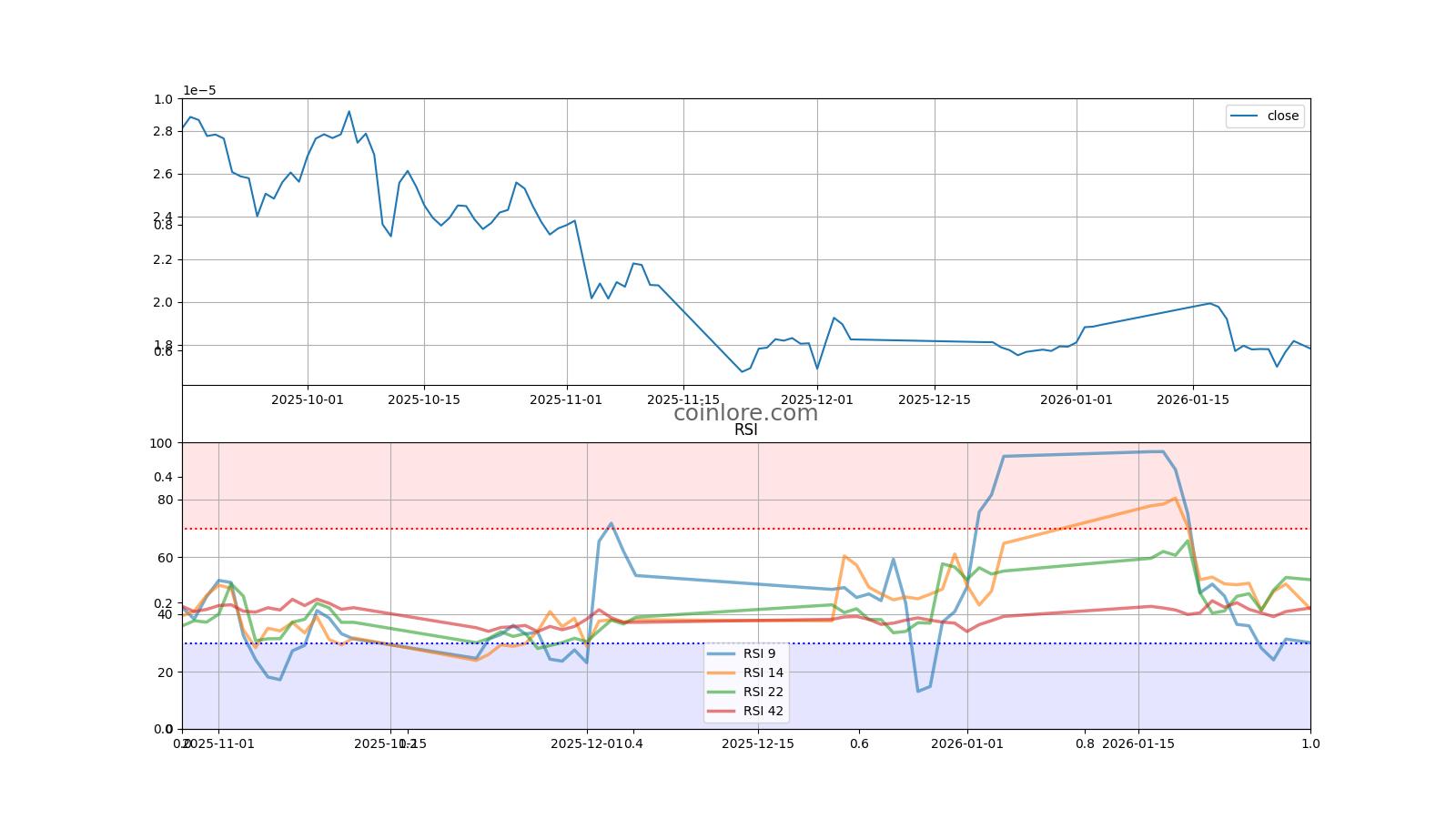 Richard RSI indicator