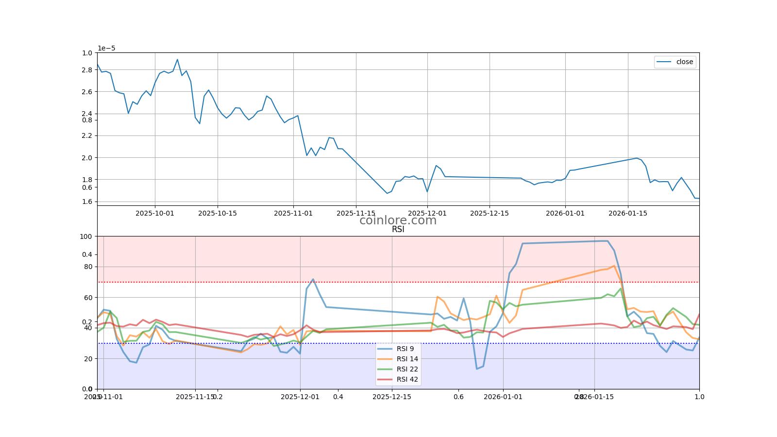 Richard RSI indicator