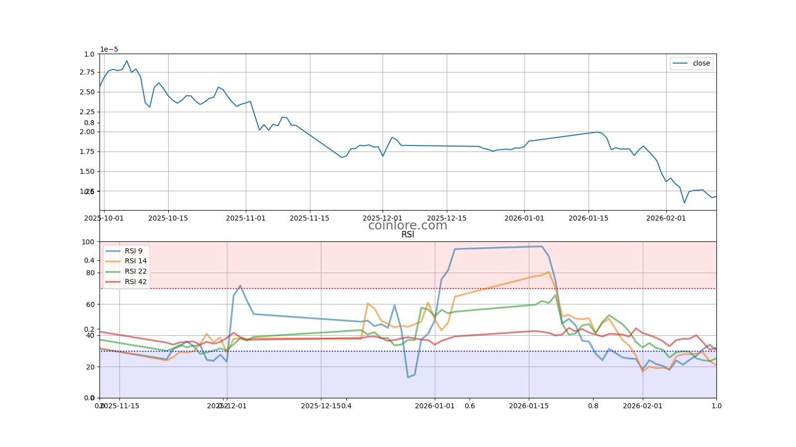 Richard RSI indicator