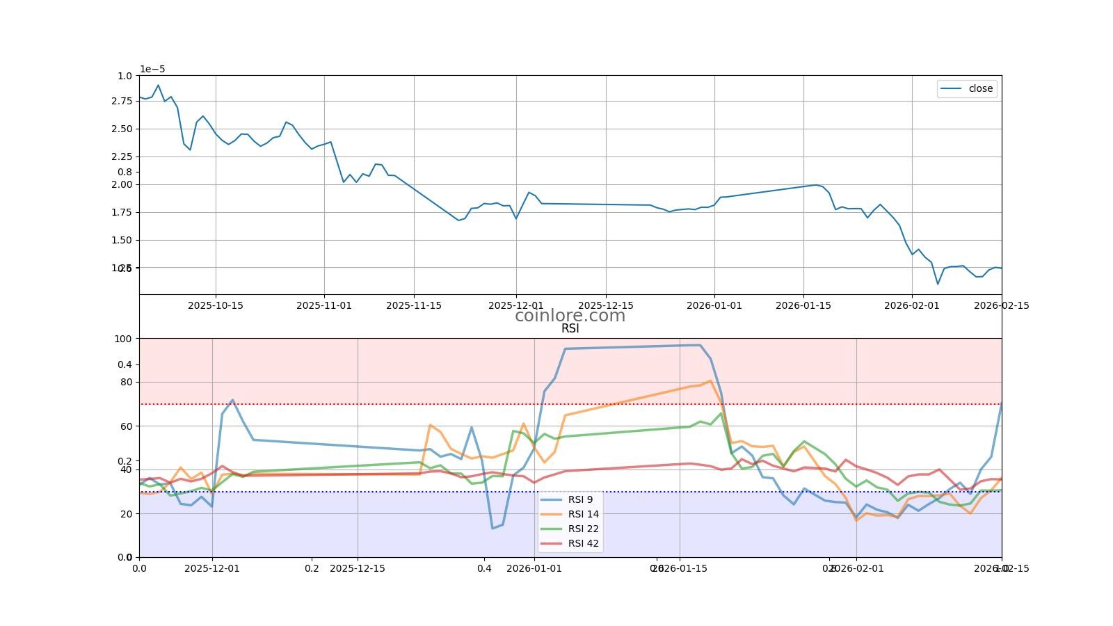 Richard RSI indicator