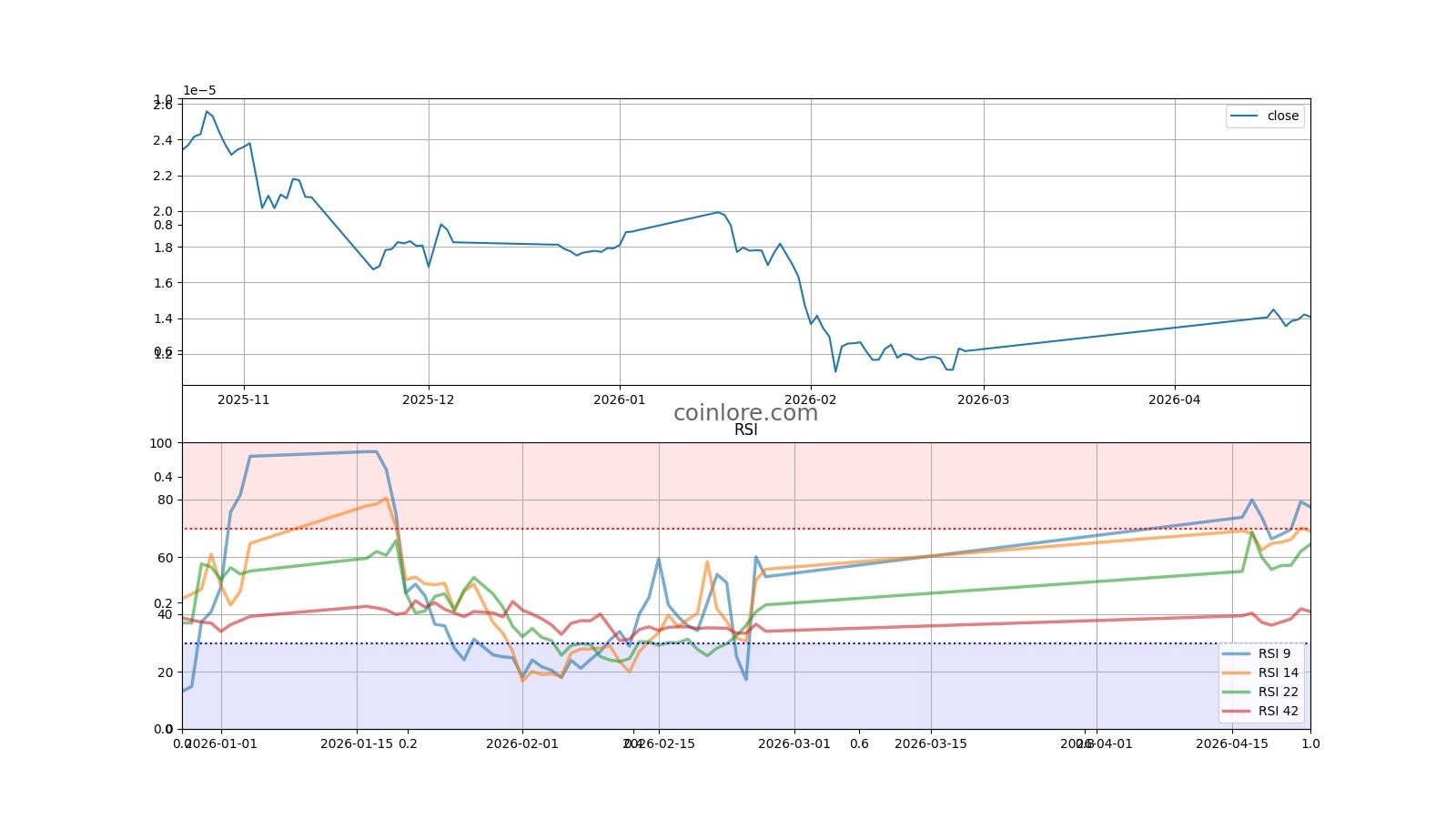 Richard RSI indicator