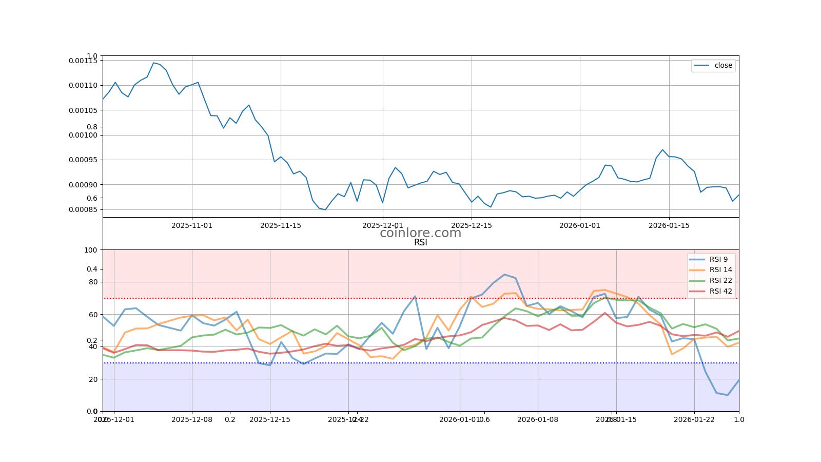 RichCoin RSI indicator