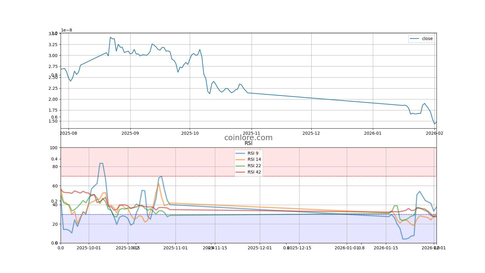 RickMortyDoxx RSI indicator