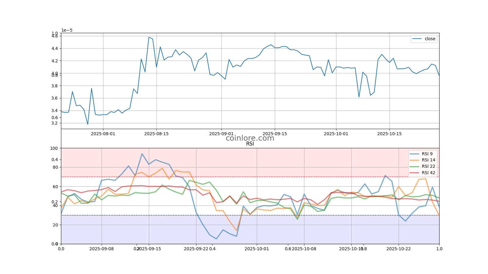 Ride My Car RSI indicator
