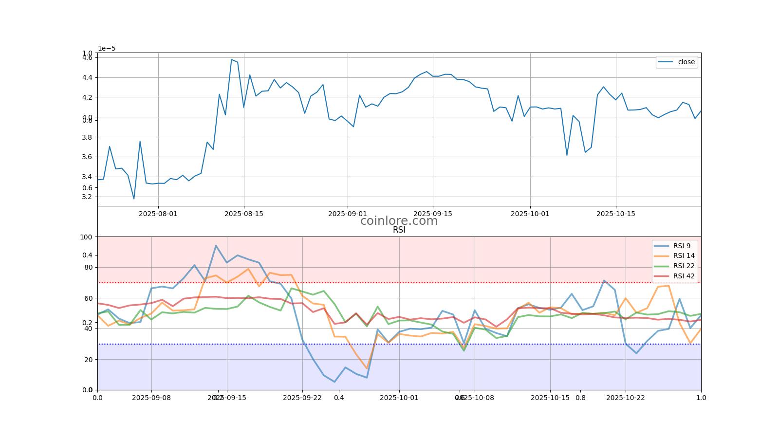 Ride My Car RSI indicator