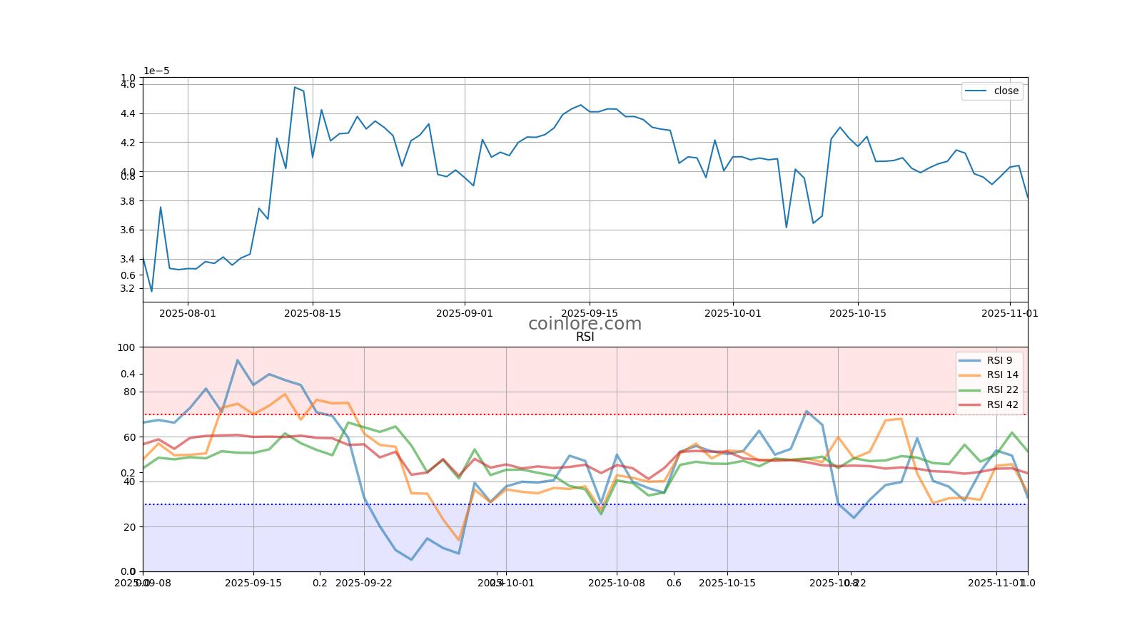 Ride My Car RSI indicator