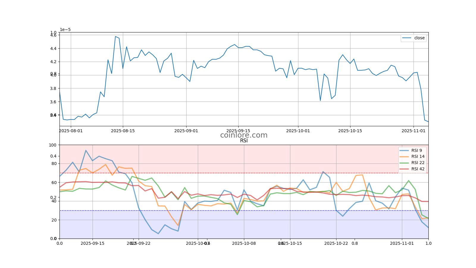 Ride My Car RSI indicator