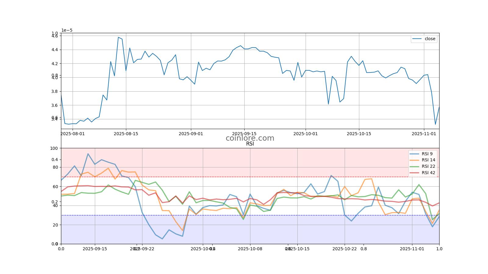 Ride My Car RSI indicator