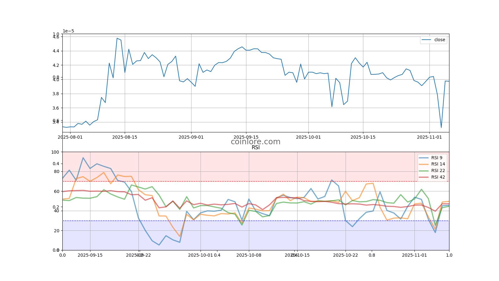 Ride My Car RSI indicator