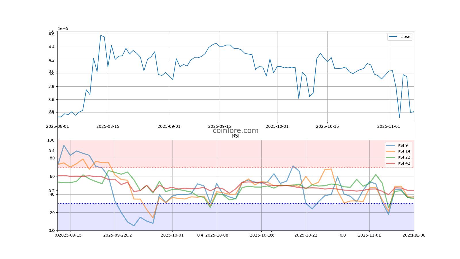 Ride My Car RSI indicator