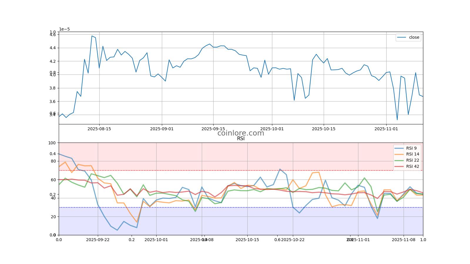 Ride My Car RSI indicator
