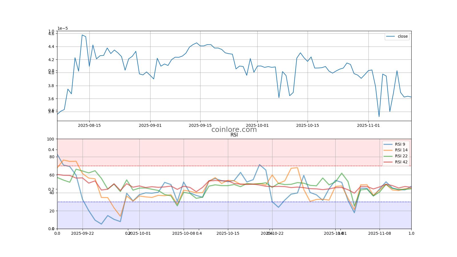 Ride My Car RSI indicator
