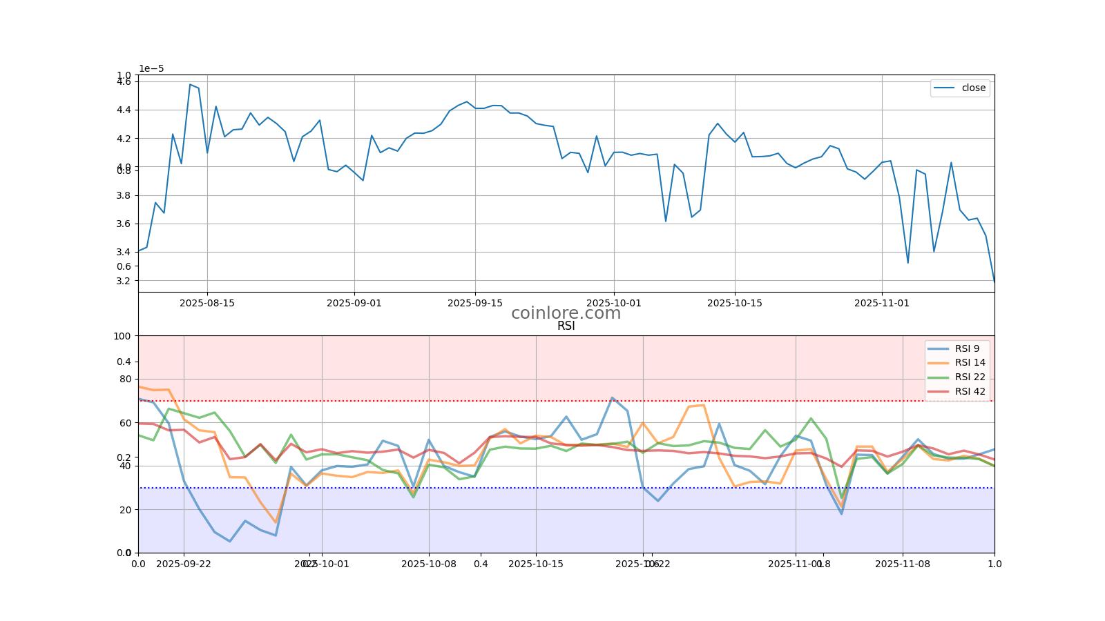Ride My Car RSI indicator