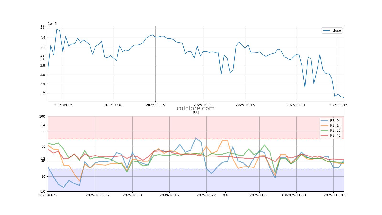 Ride My Car RSI indicator