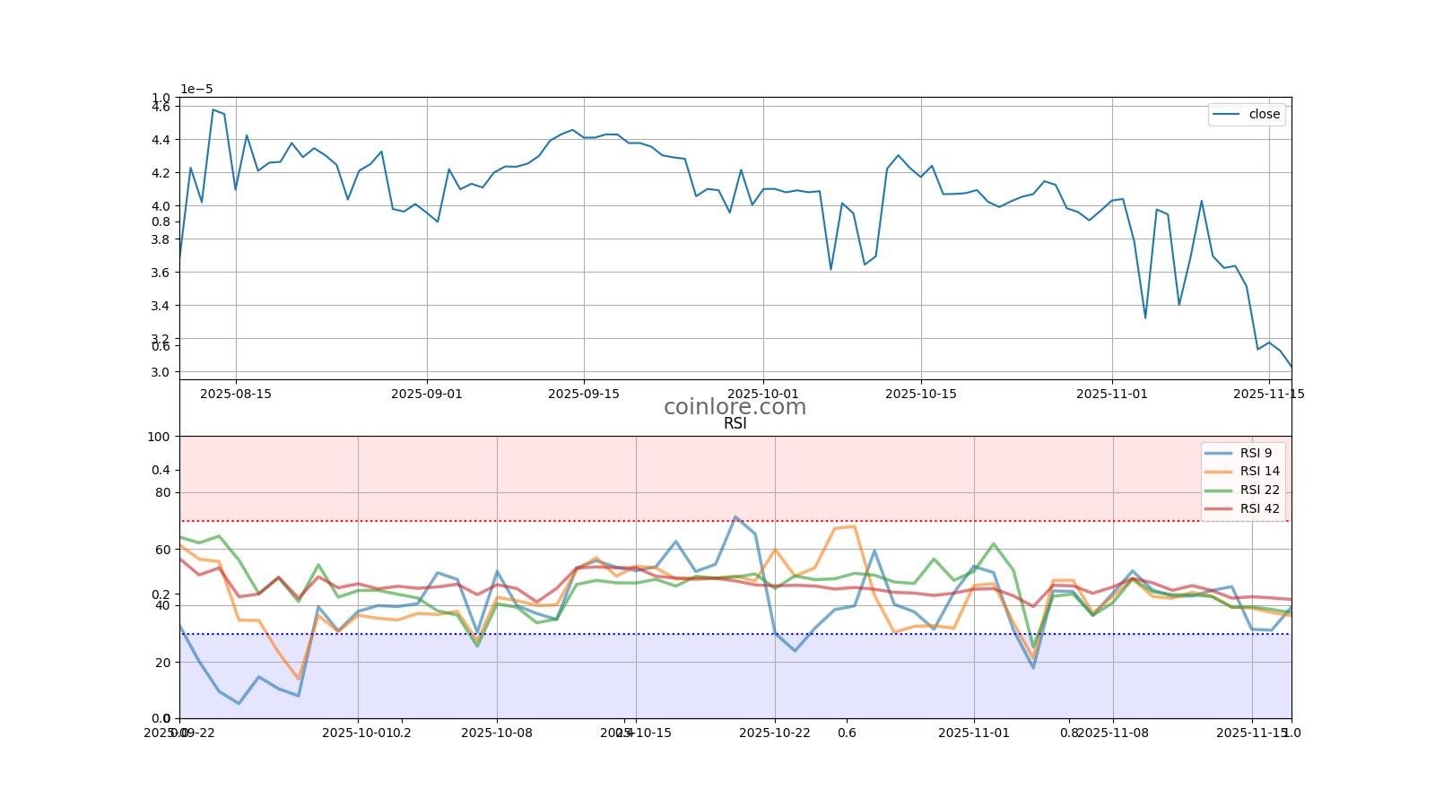 Ride My Car RSI indicator