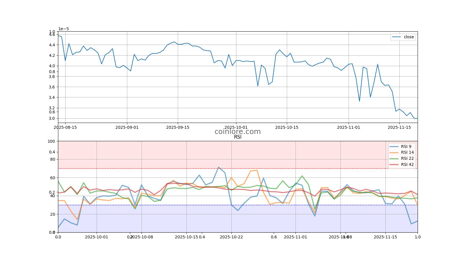 Ride My Car RSI indicator
