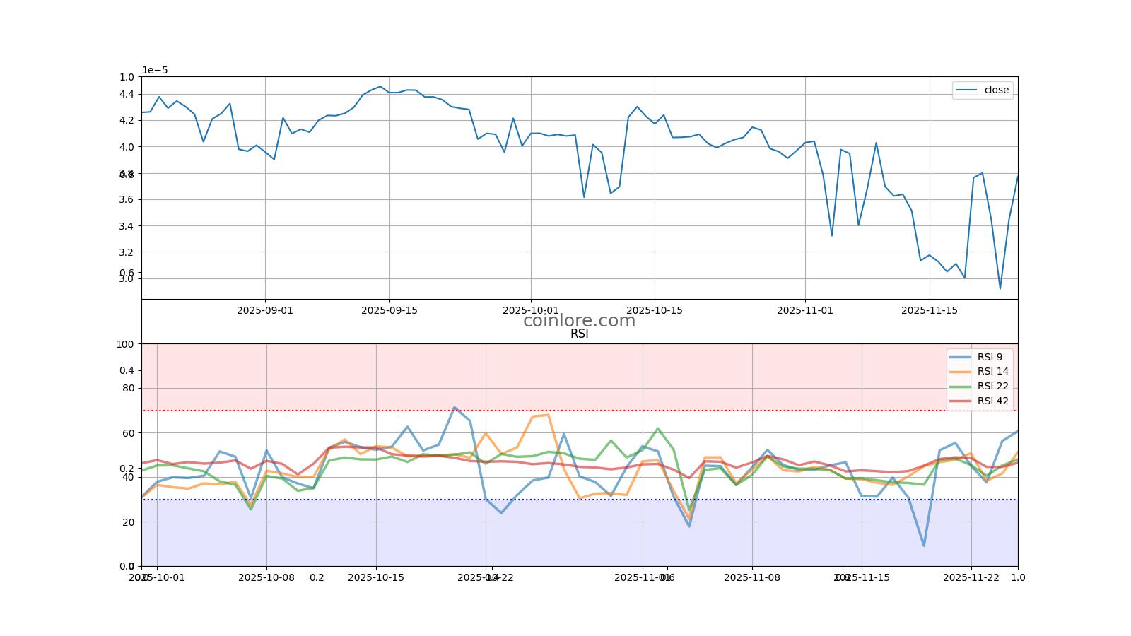 Ride My Car RSI indicator