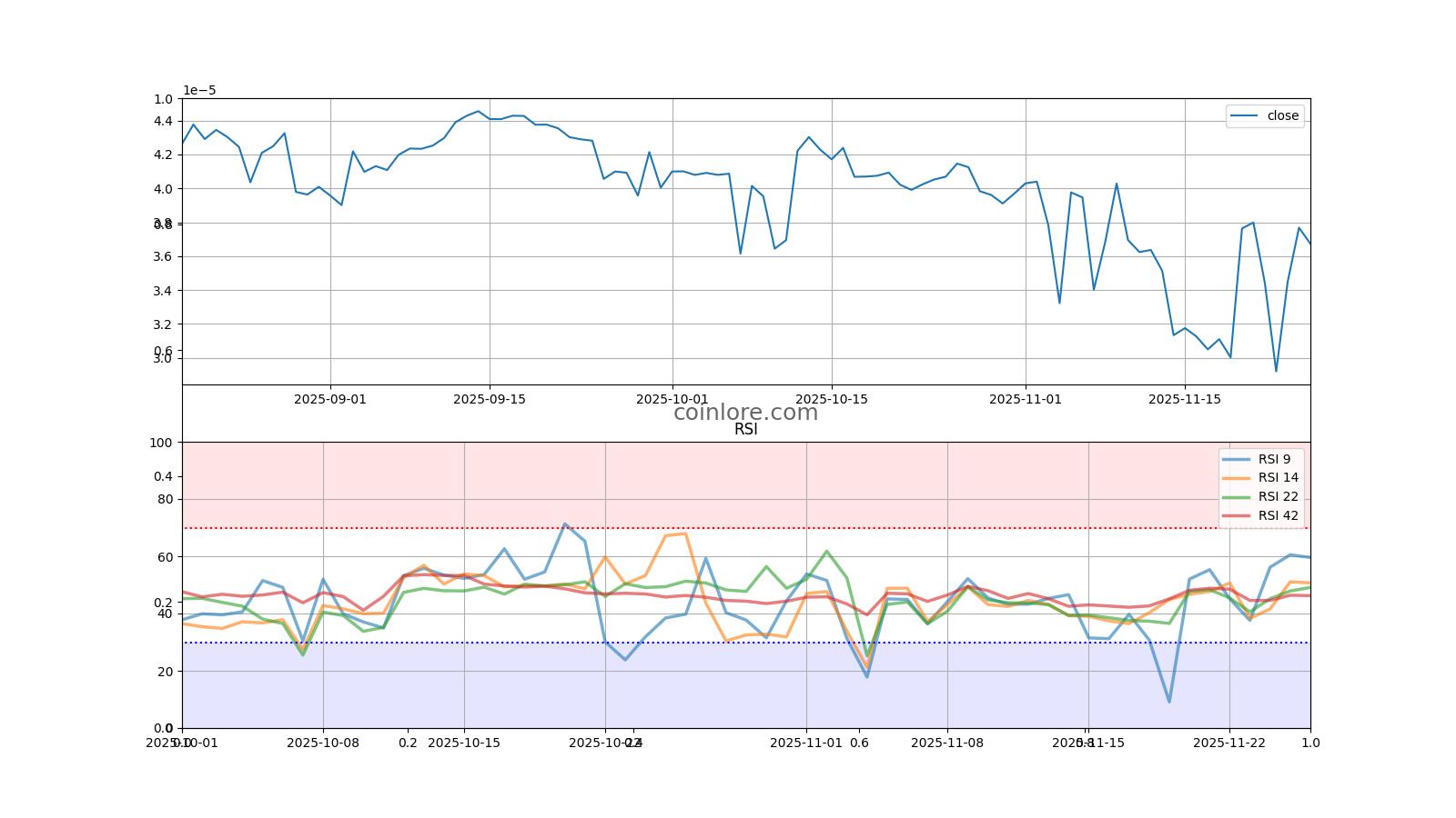 Ride My Car RSI indicator