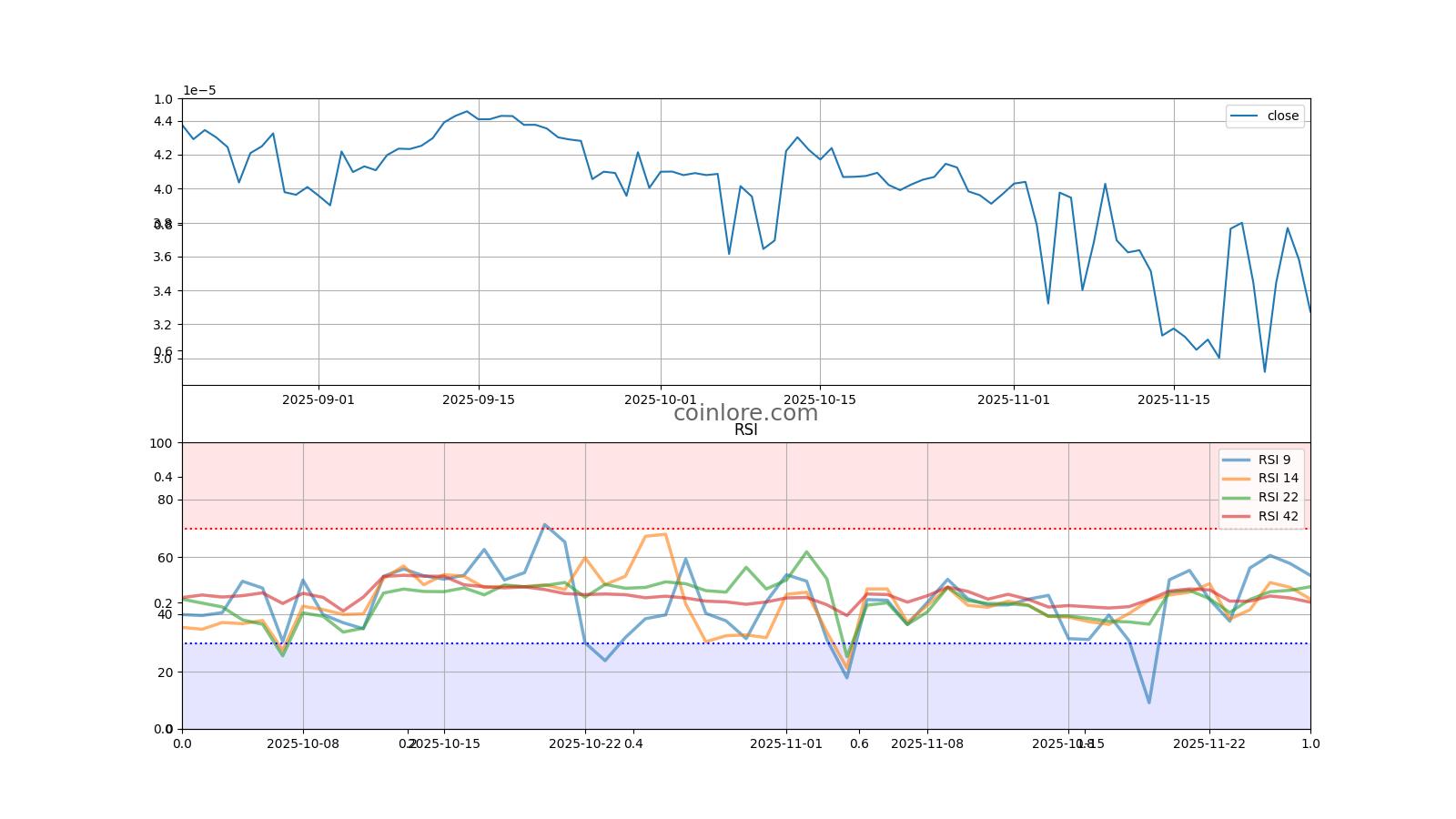 Ride My Car RSI indicator