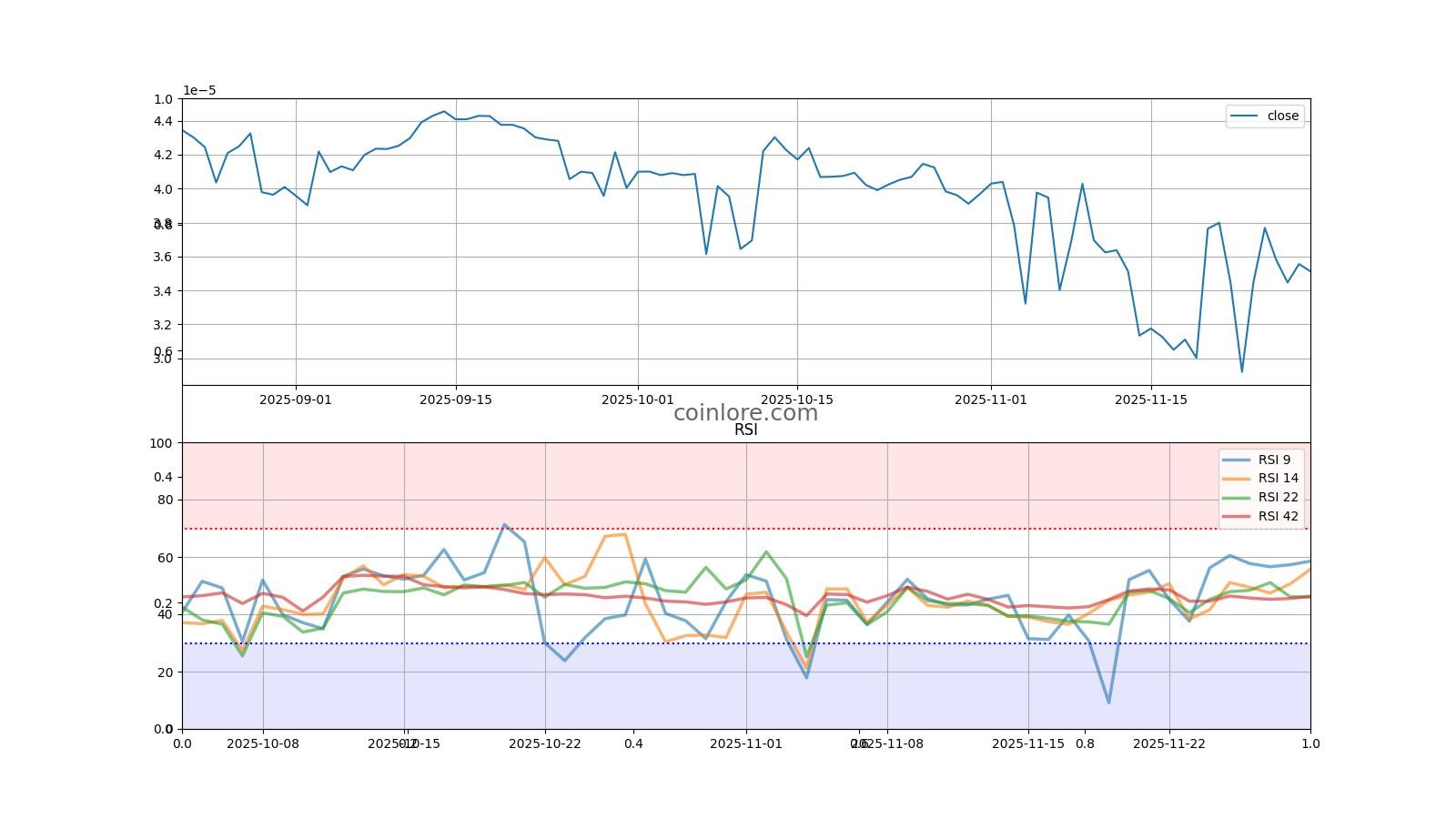 Ride My Car RSI indicator