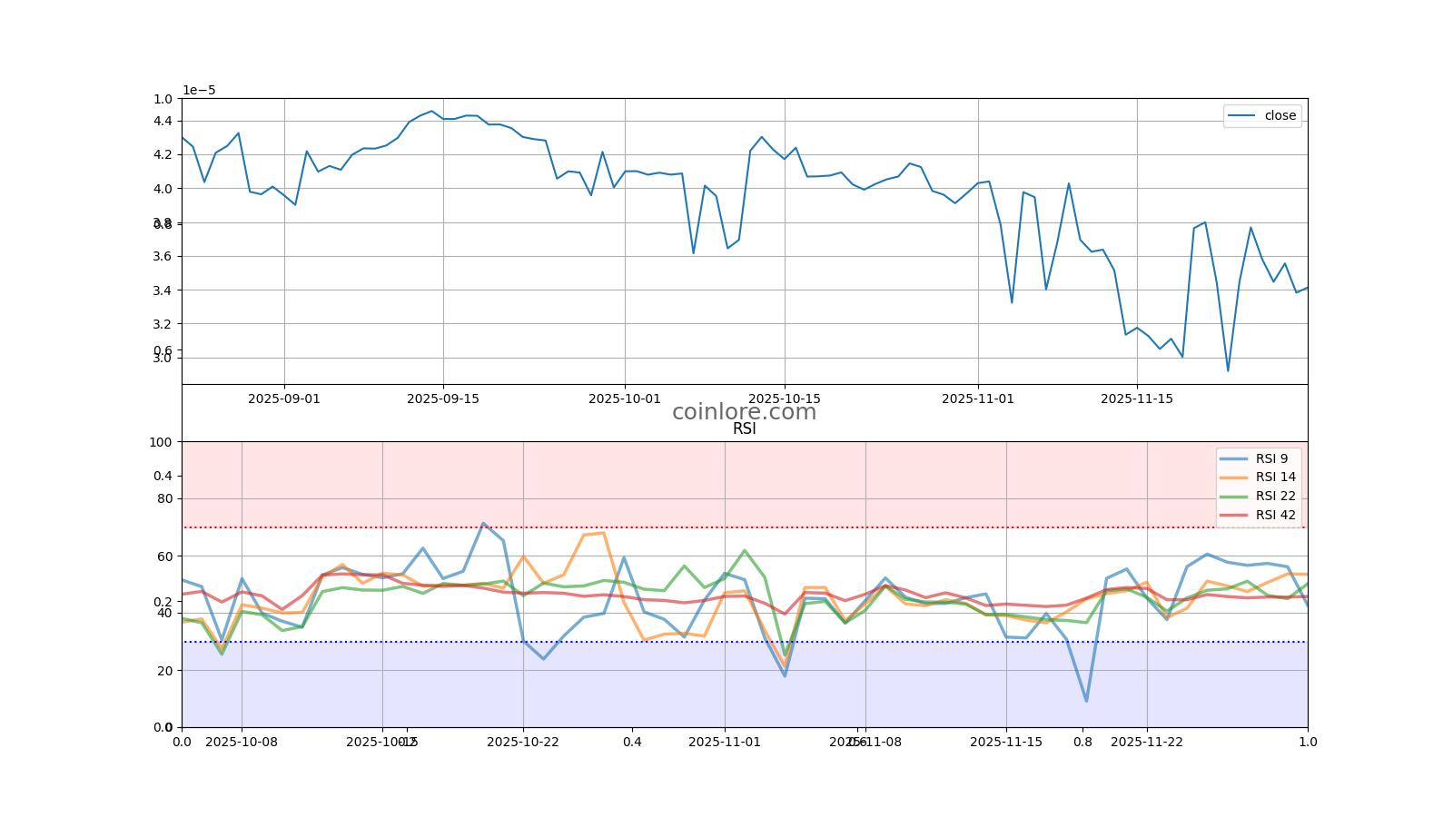 Ride My Car RSI indicator