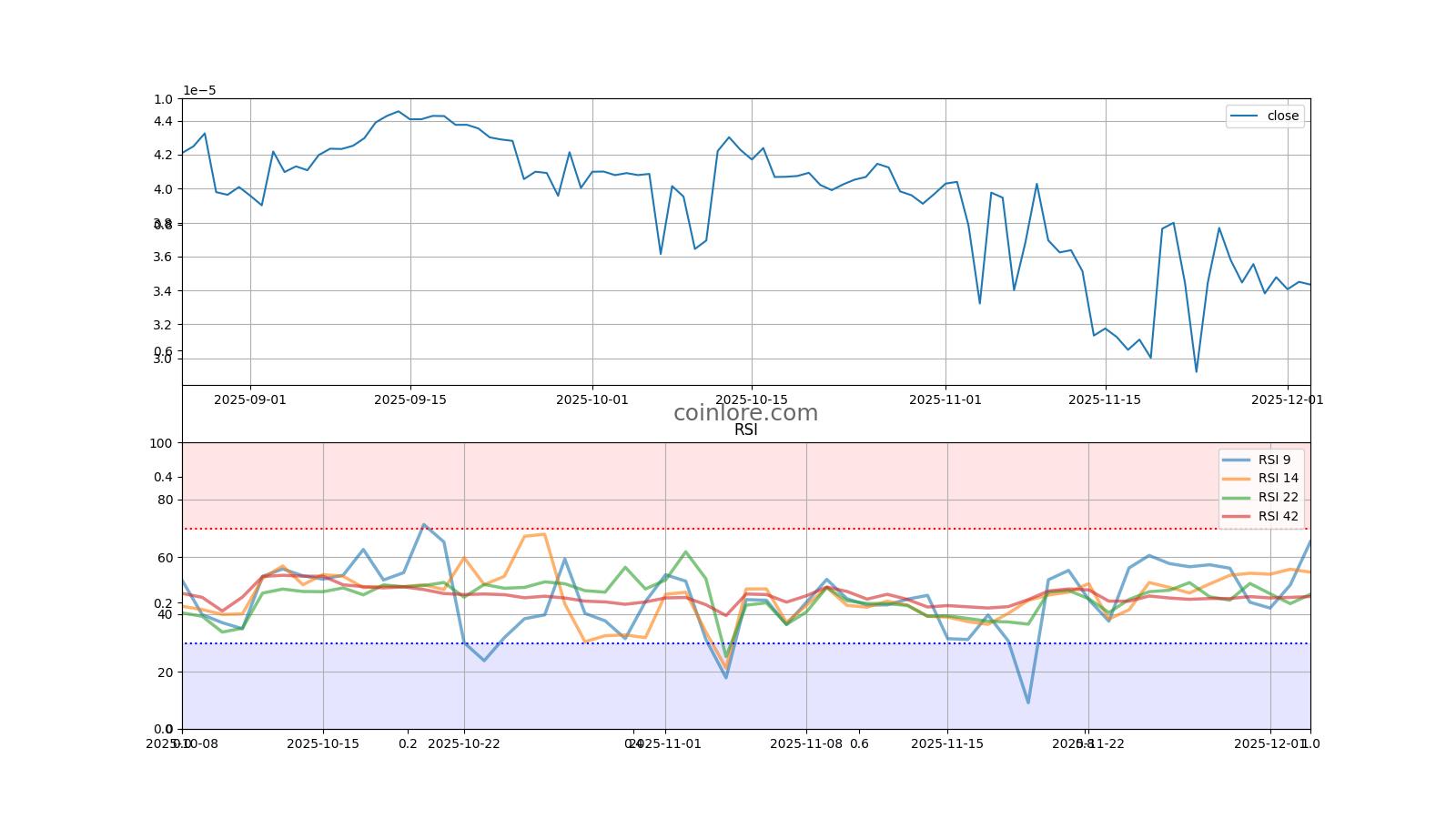 Ride My Car RSI indicator