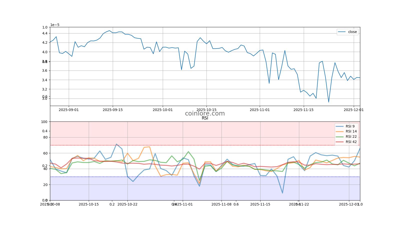 Ride My Car RSI indicator