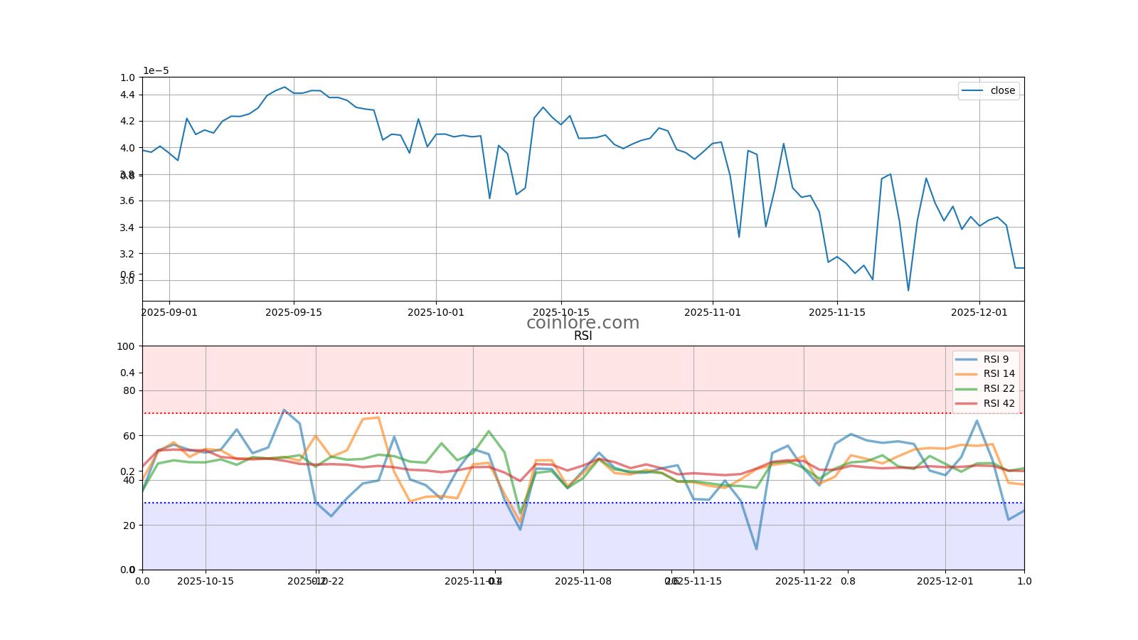 Ride My Car RSI indicator