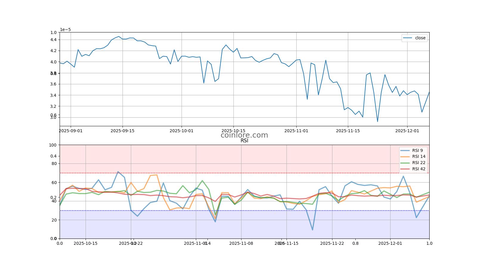 Ride My Car RSI indicator