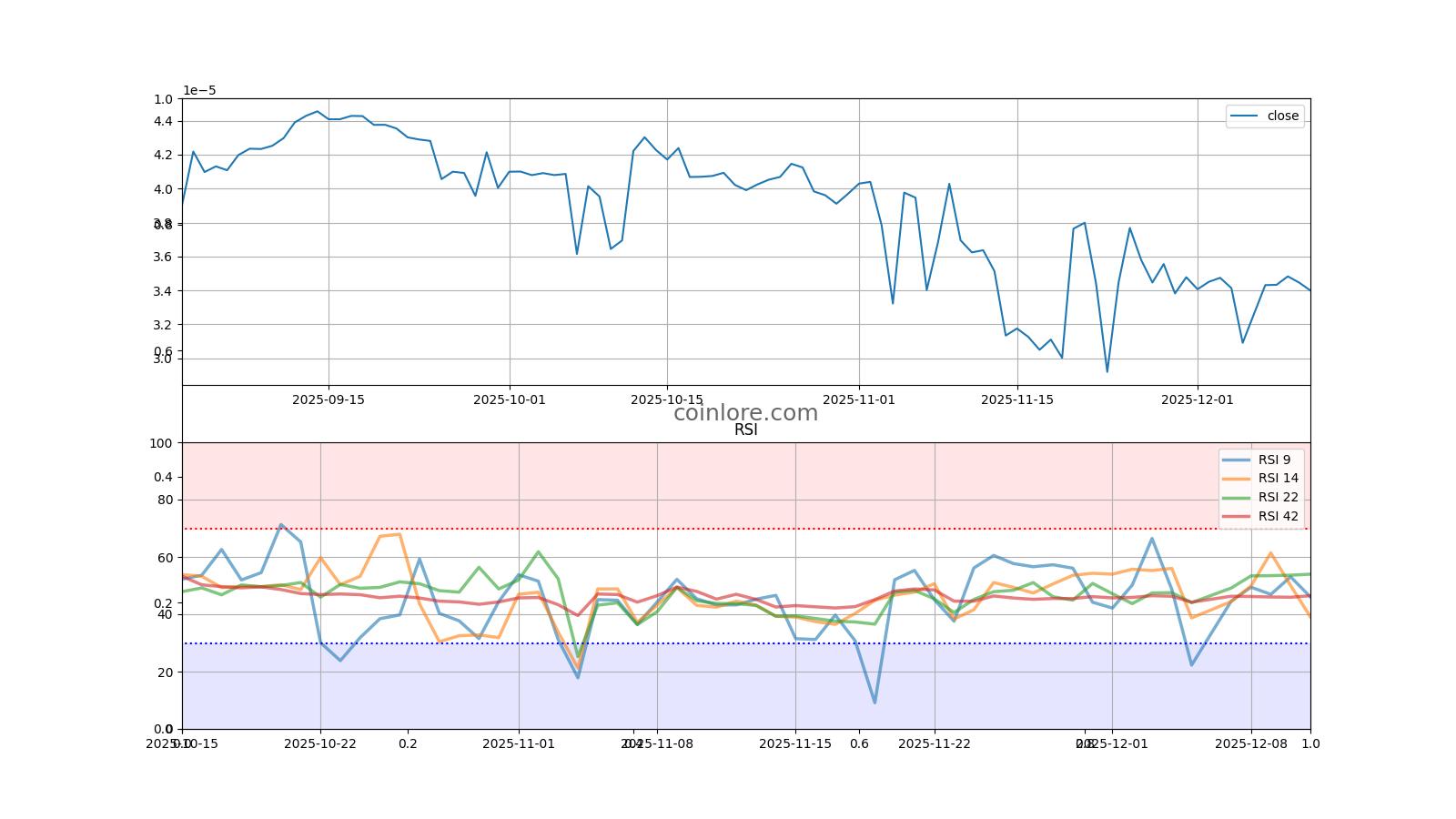 Ride My Car RSI indicator