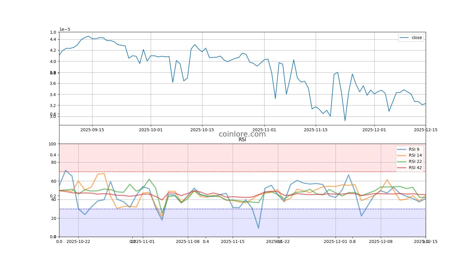 Ride My Car RSI indicator