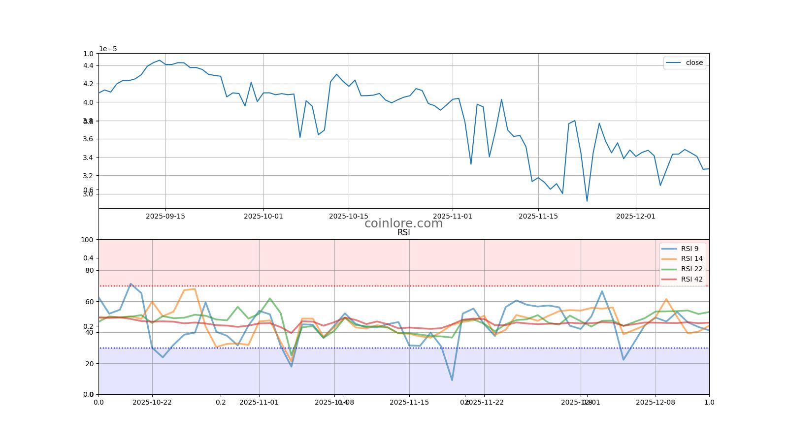 Ride My Car RSI indicator