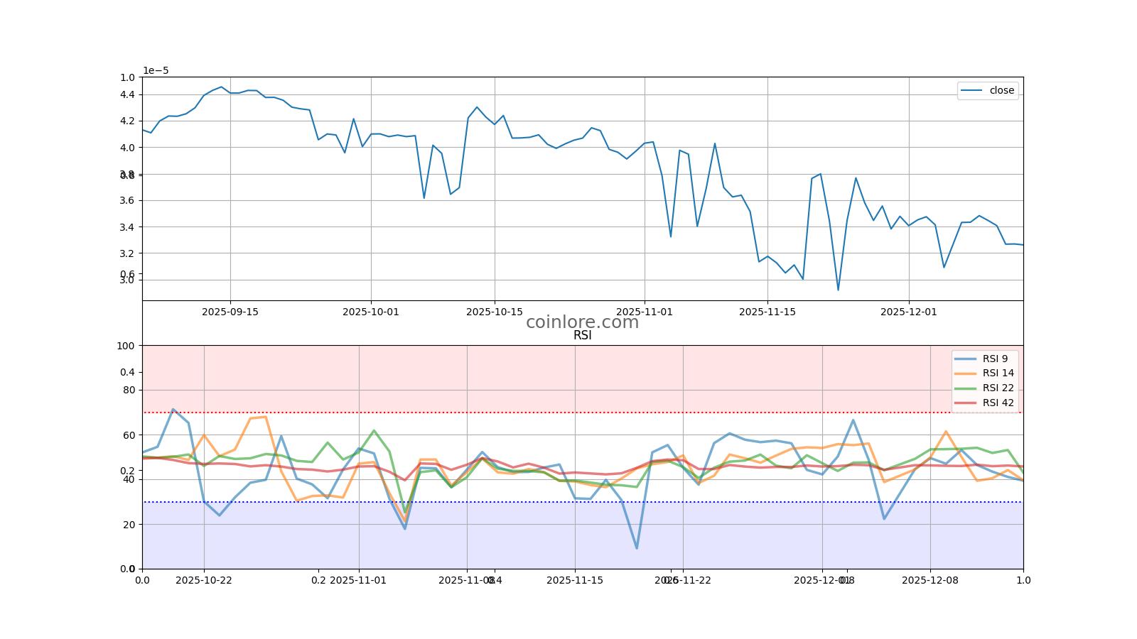 Ride My Car RSI indicator