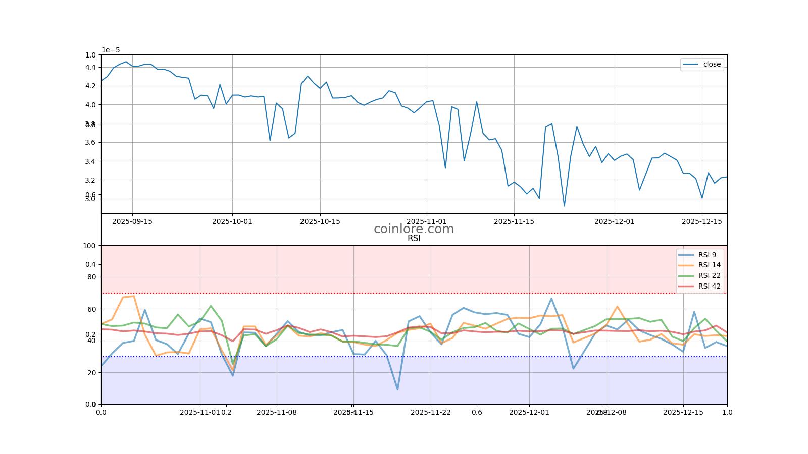 Ride My Car RSI indicator