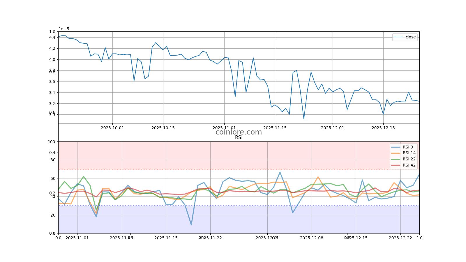 Ride My Car RSI indicator