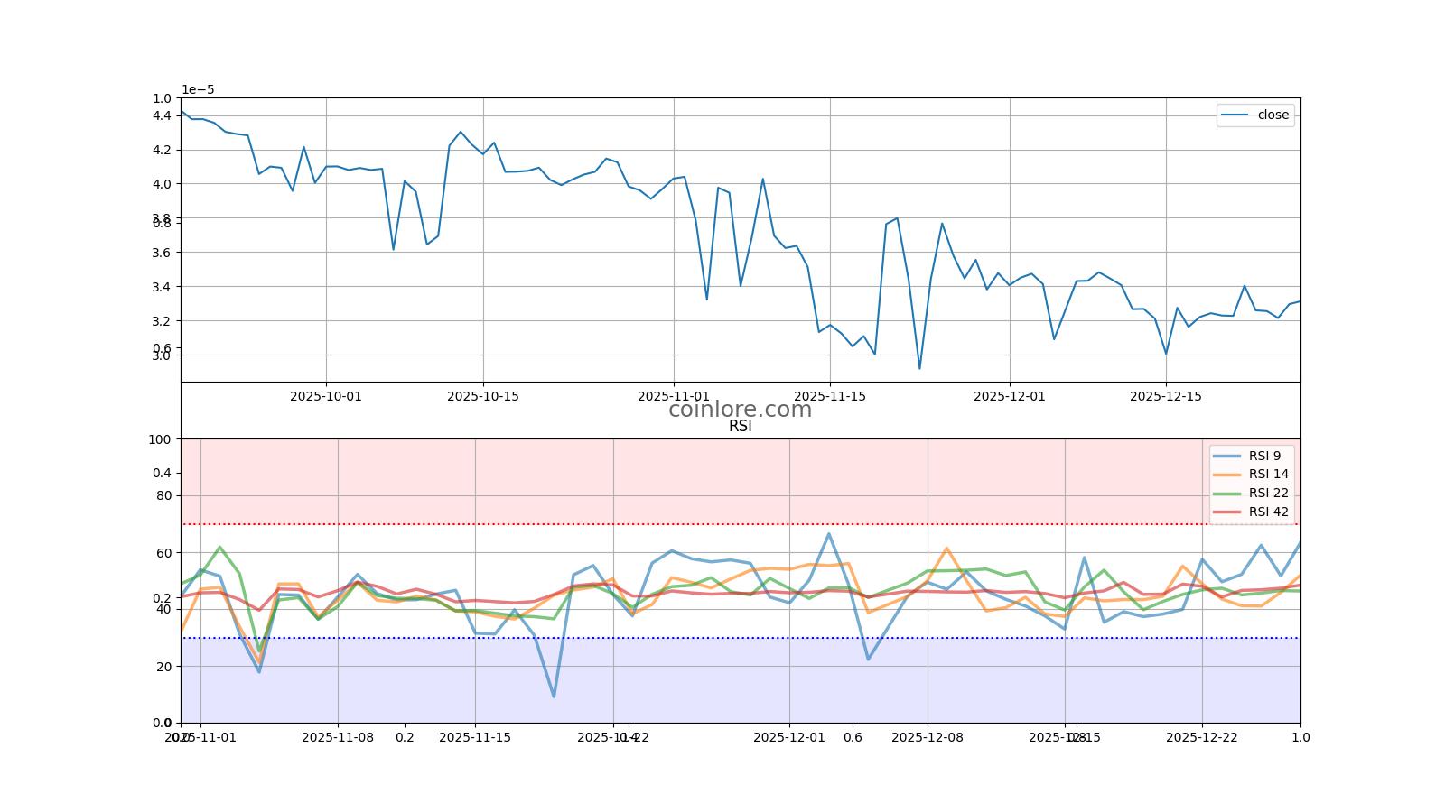 Ride My Car RSI indicator