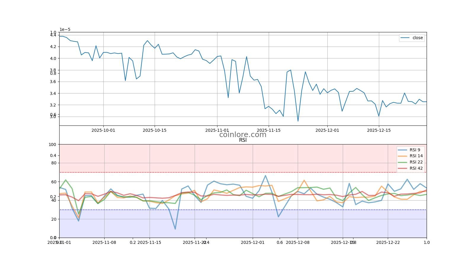 Ride My Car RSI indicator