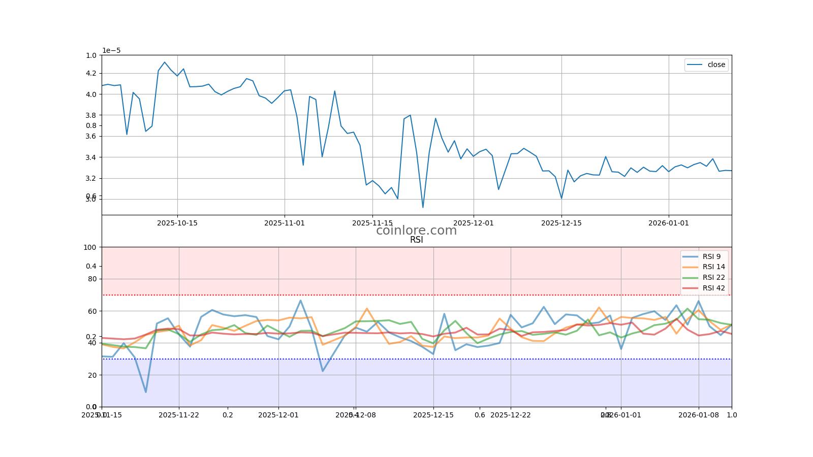 Ride My Car RSI indicator