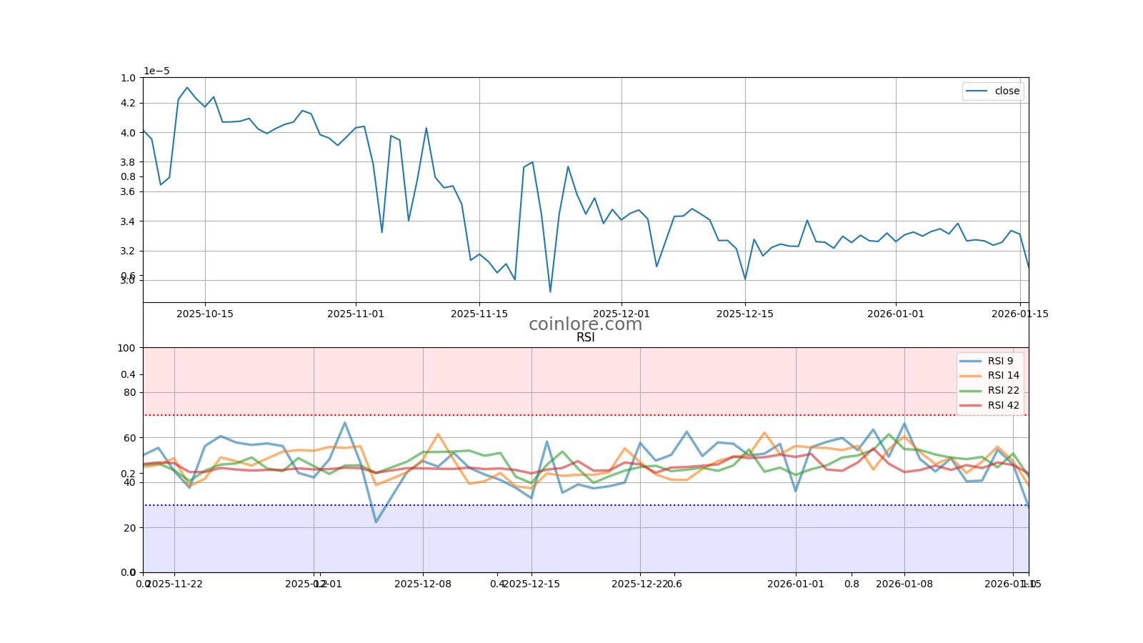 Ride My Car RSI indicator