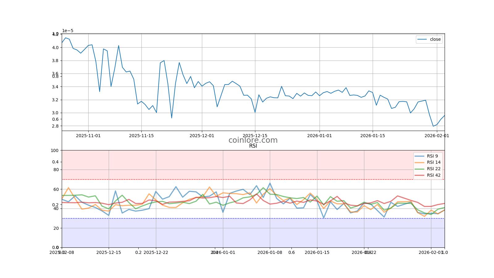 Ride My Car RSI indicator