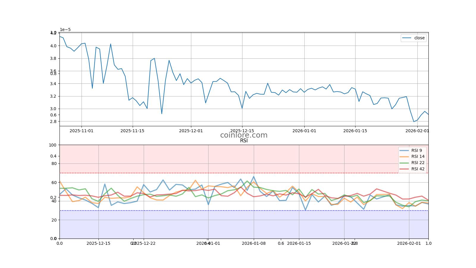 Ride My Car RSI indicator
