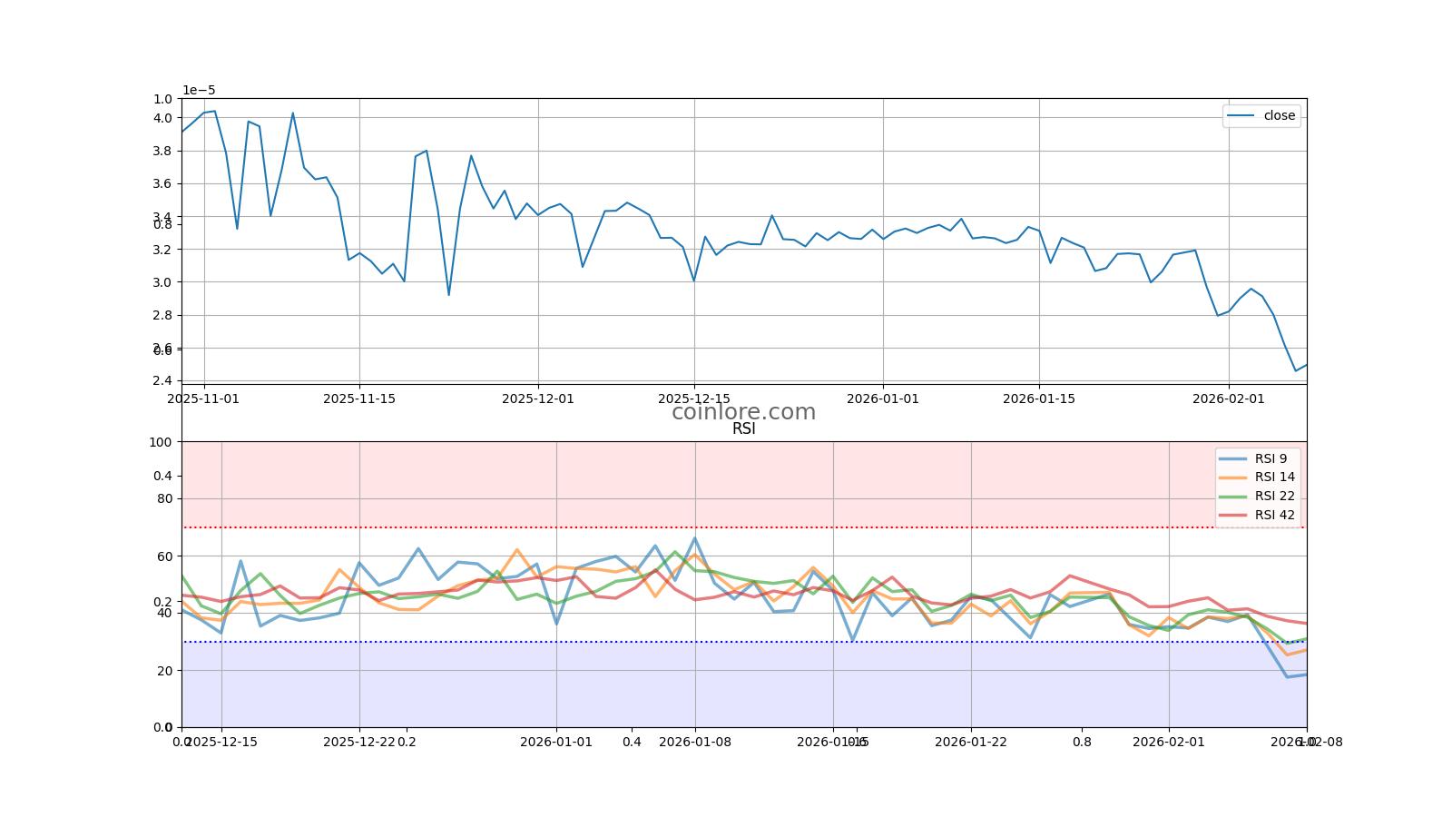 Ride My Car RSI indicator
