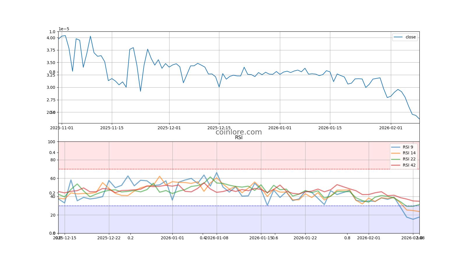 Ride My Car RSI indicator