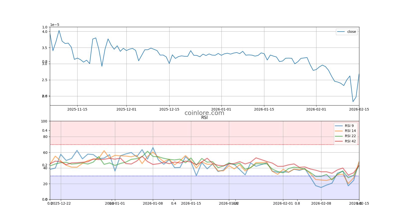 Ride My Car RSI indicator
