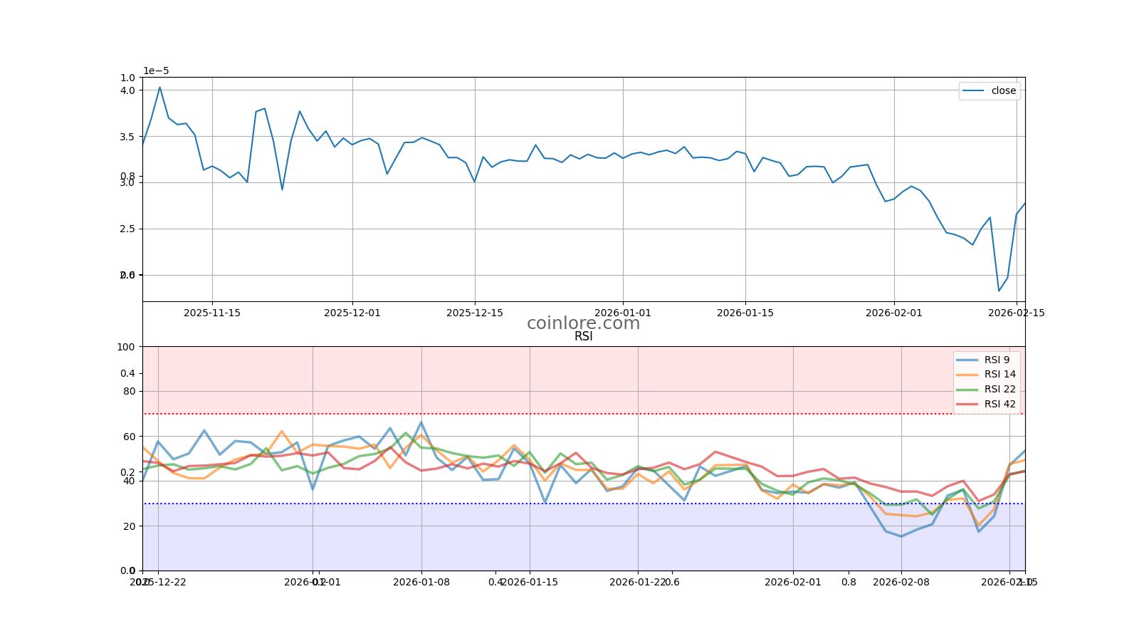 Ride My Car RSI indicator